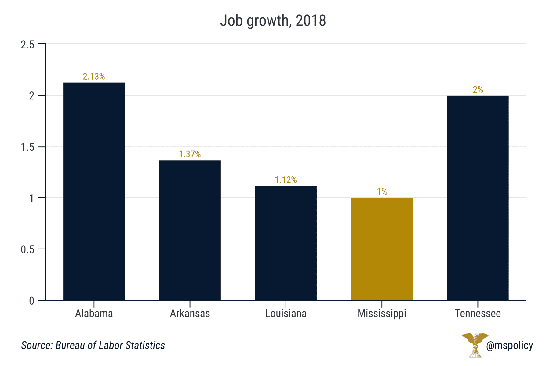 Mississippi’s economy grows slowly - Mississippi Center for Public Policy